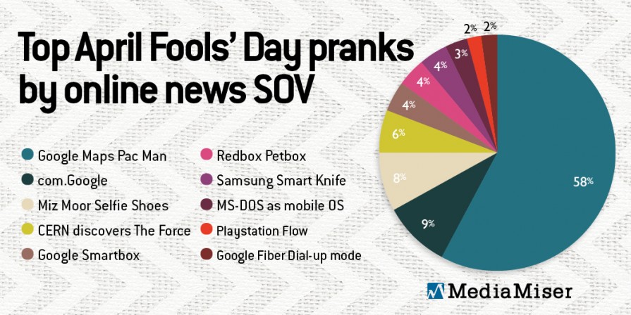 Google doesn’t just dominate the Internet — it dominated April Fools ...