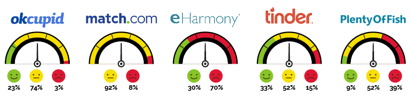Comparing dating sites through media analysis - Agility PR Solutions