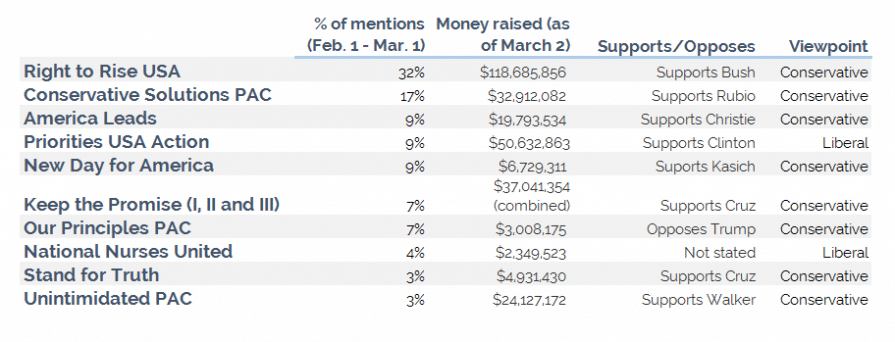 Super Tuesday: Just what the heck is a Super PAC, anyway? - Agility PR ...