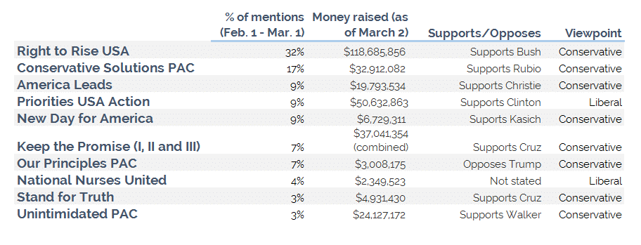 Super Tuesday: Just what the heck is a Super PAC, anyway? - Agility PR ...