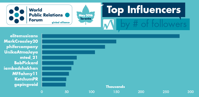 Who were the top social influencers of the 2016 World Public Relations ...