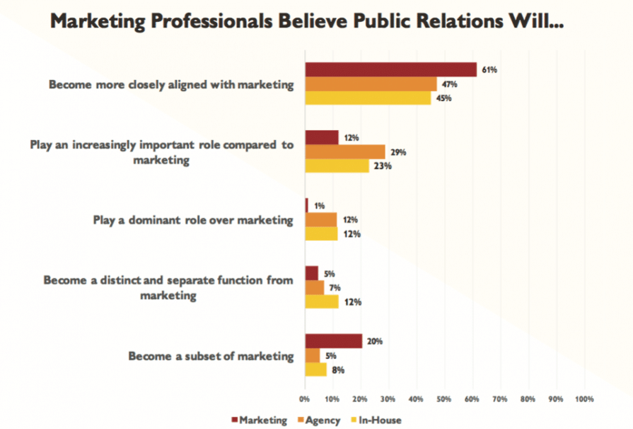 New report finds public relations on the rise with marketers - Agility ...