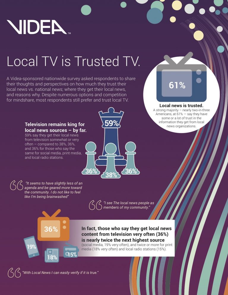 Media trends: Americans trust local news more than national media ...