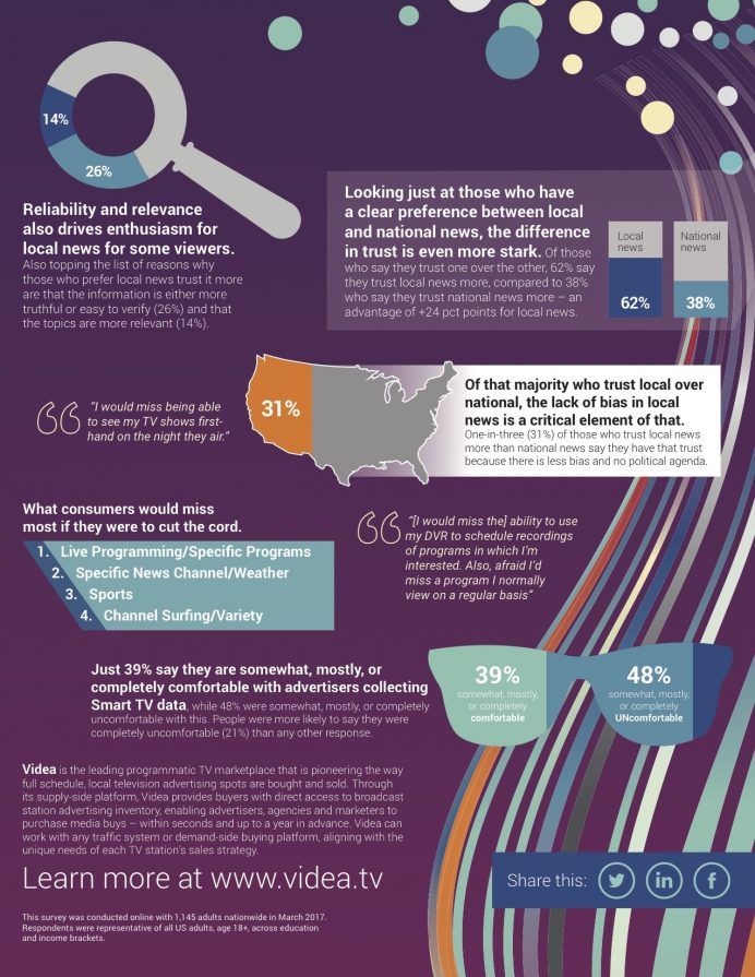 Media trends: Americans trust local news more than national media ...