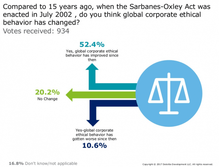 Global corporate ethical behavior improving, but challenges remain ...