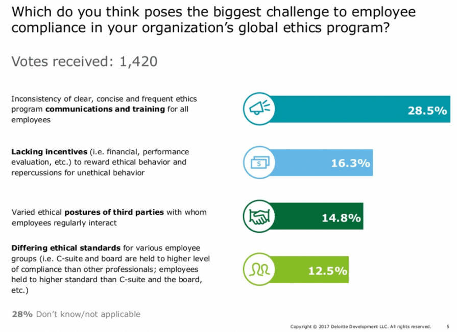 Global corporate ethical behavior improving, but challenges remain ...