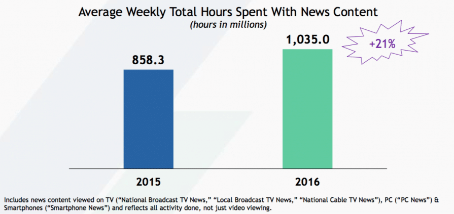 Media trends: TV is still the “anchor” of news ecosystem - Agility PR ...