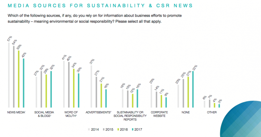 Sense and sustainability: Consumers’ CSR demands skyrocket for biz ...