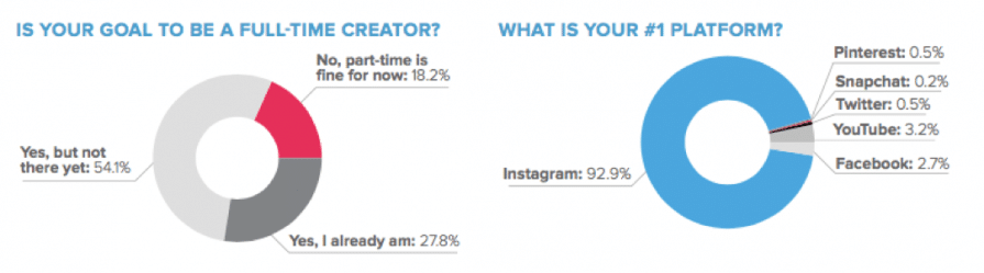 Contacting an influencer? Check out these stats on costs, motivators ...
