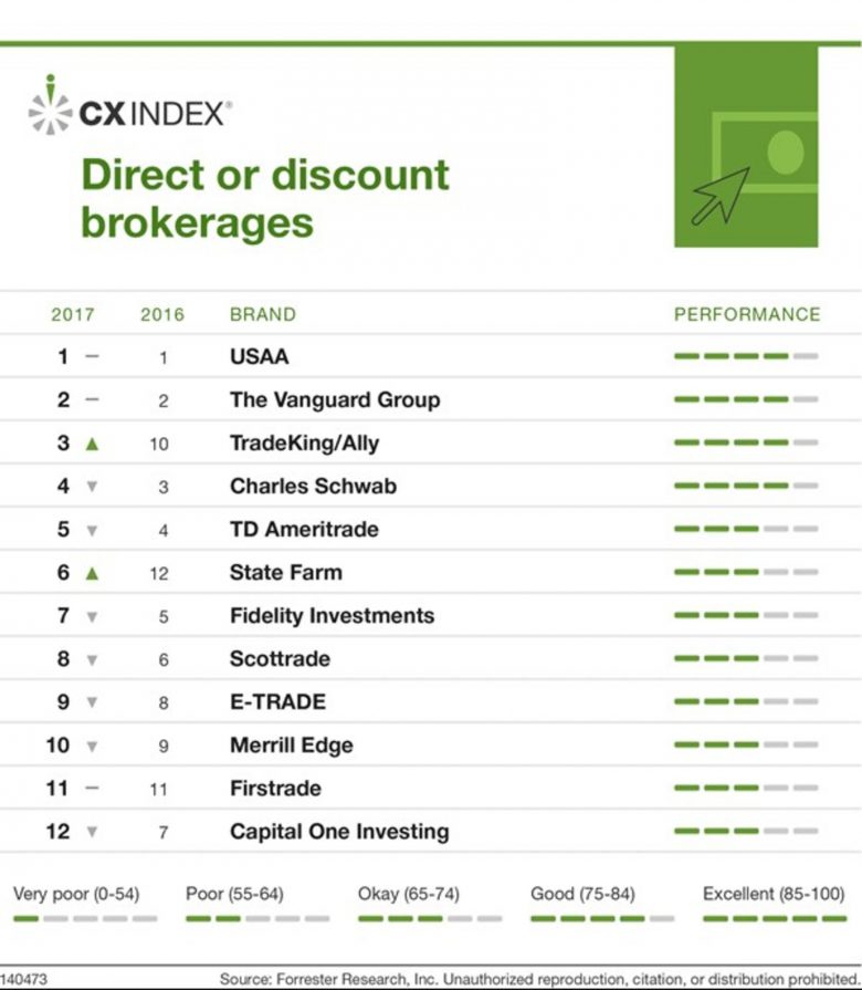 Forrester CX Index ranks 23 investment firm brands on performance ...