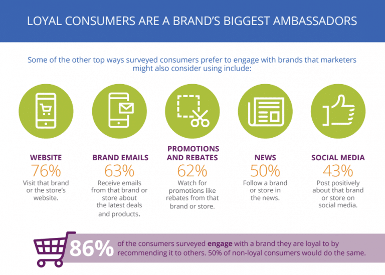 What makes customers loyal? Examining how loyalty impacts engagement ...