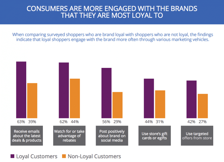 What makes customers loyal? Examining how loyalty impacts engagement ...