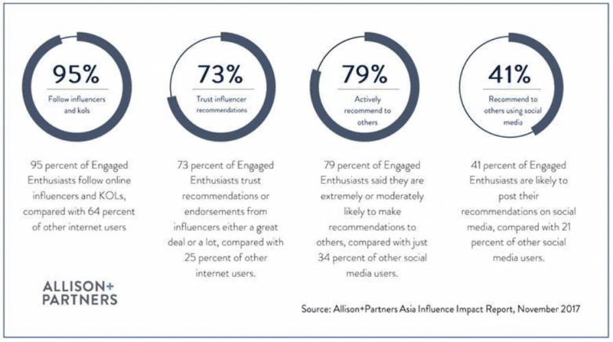 Allison+Partners Study Uncovers New Insights on Consumer Influence in ...