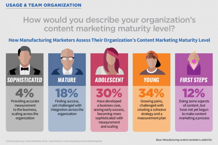 The journey to mature content marketing—how manufacturers get there ...