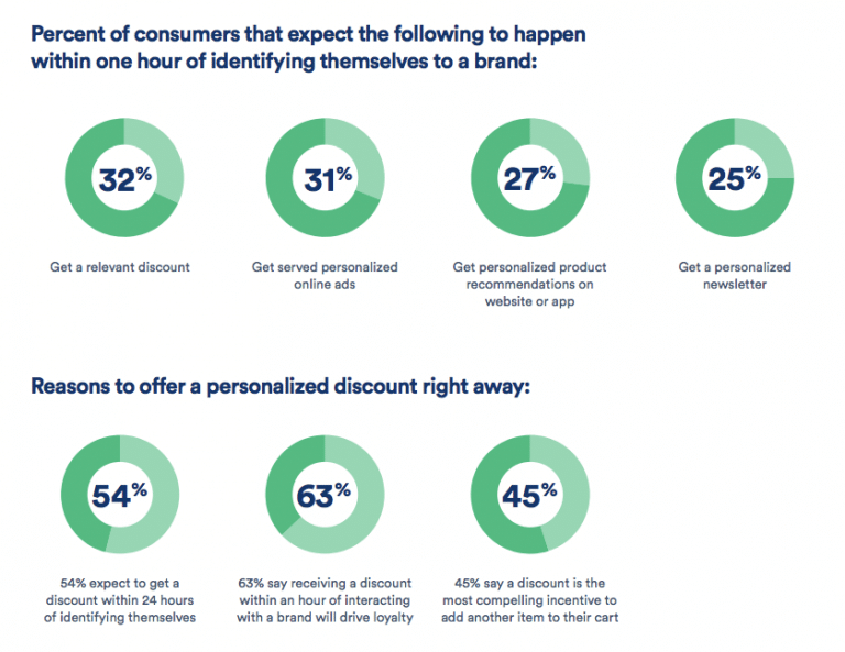 Consumers pay more when experiences are personalized—why can’t ...