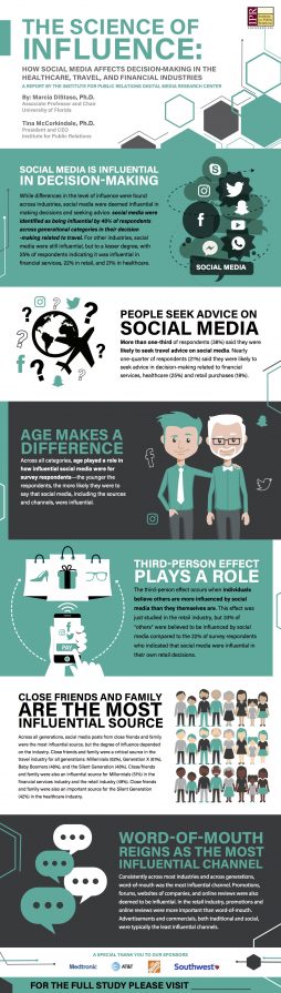 The science of influence: Social media’s impact on four industries ...