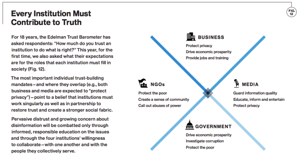Edelman Trust Barometer reveals record-breaking drop in U.S. trust ...