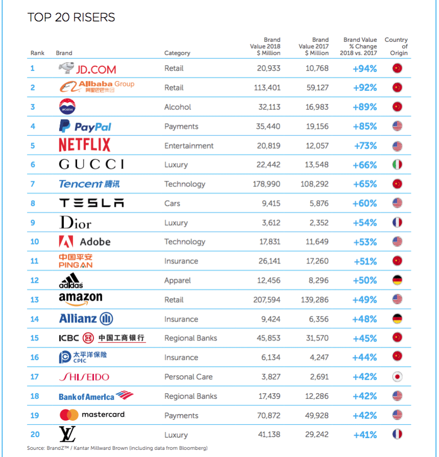 The most valuable global brands employ this buzz-driving combo ...