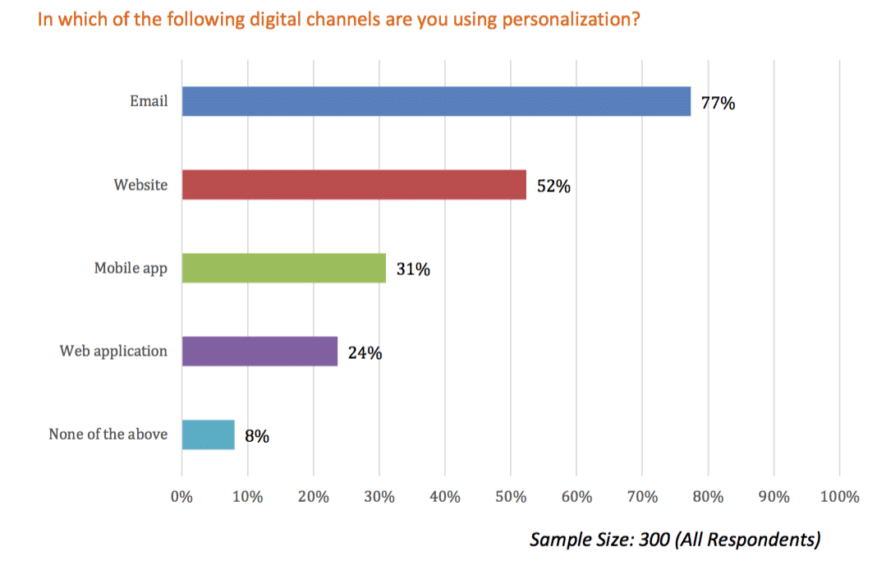 Personalization by the numbers—what’s working, what needs improving ...