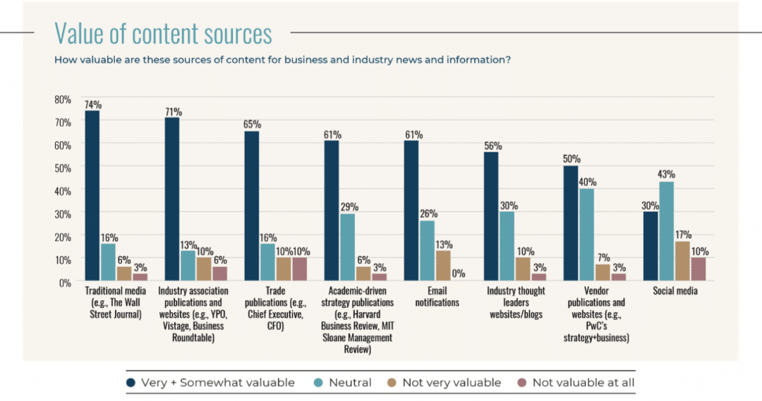 C-suite content consumption trends—here’s what they’re looking for ...