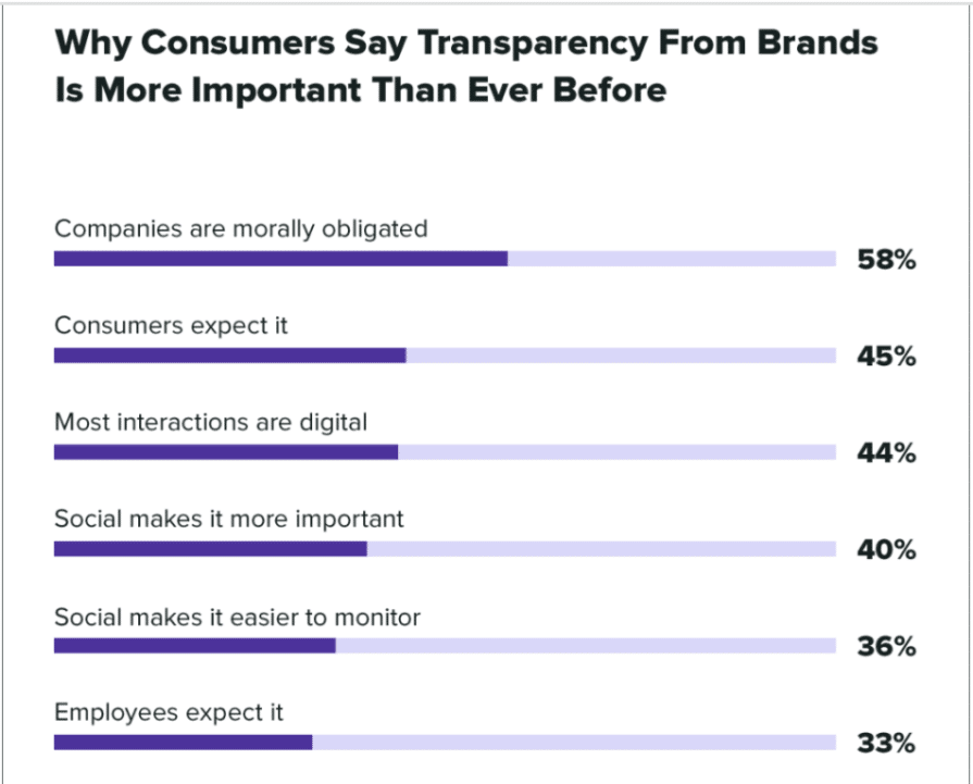 How brands can leverage social media for greater transparency - Agility ...