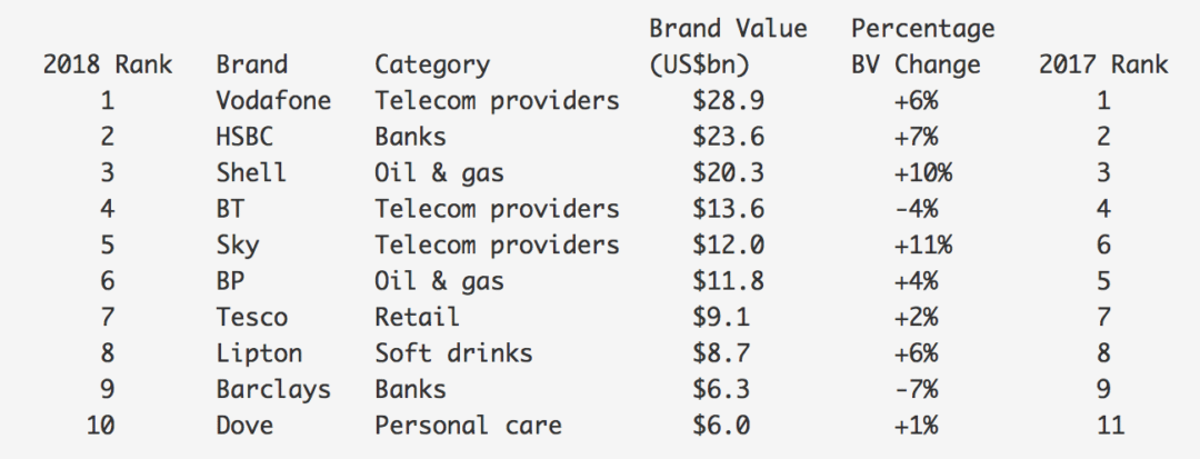 Most valuable UK brands—the most innovative ones outperform rivals ...