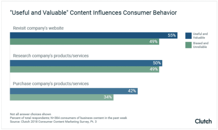 Consumers revisit company websites when they find quality content ...