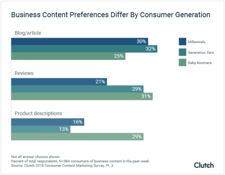 Consumers revisit company websites when they find quality content ...
