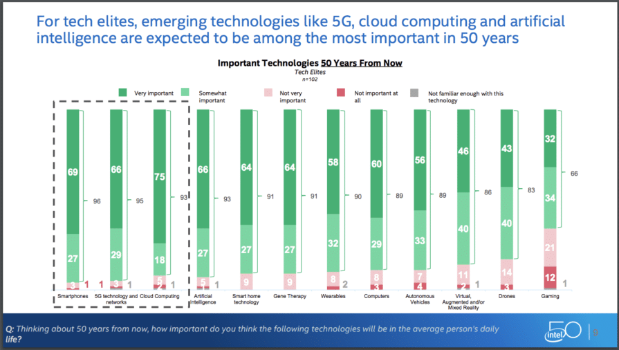 Consumers see a world of contradictions in emerging technologies ...