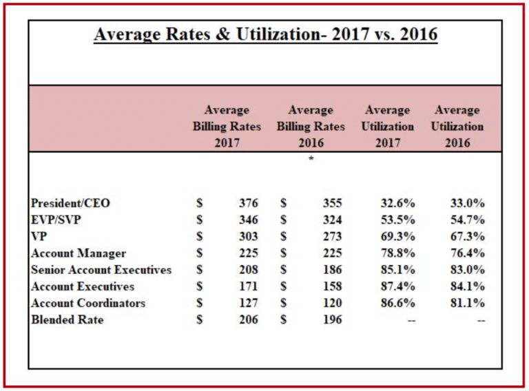 New PR billing rates and utilization report zeroes in on ‘best in class ...
