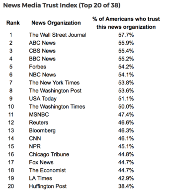 Media trust crisis—new survey explores consumers’ faith in various news ...