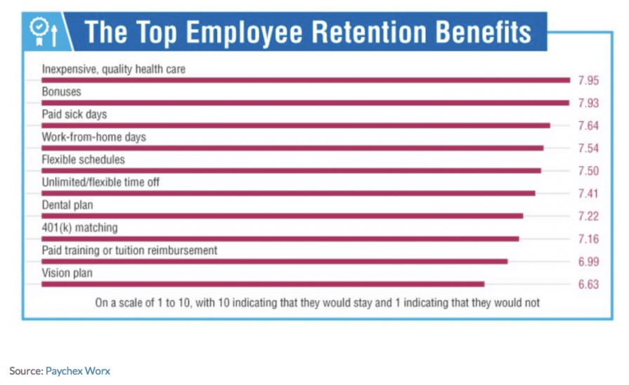 Employees value fair pay most, but also fair treatment, ethical ...