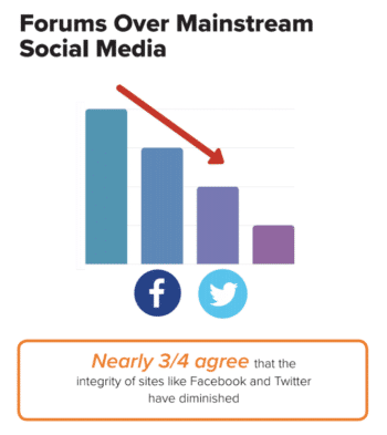Social media trust in 2019—do Americans trust specialized forums over ...