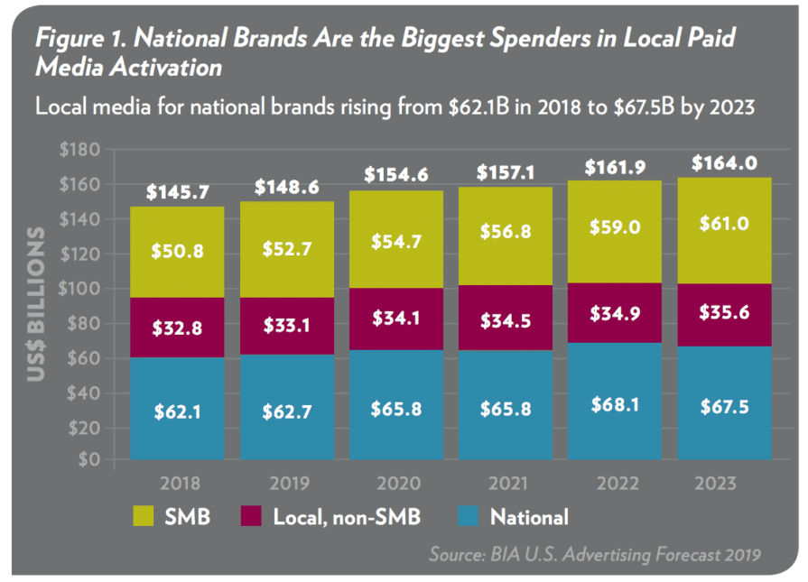 National brands will spend $62.7 billion targeting local consumers in ...