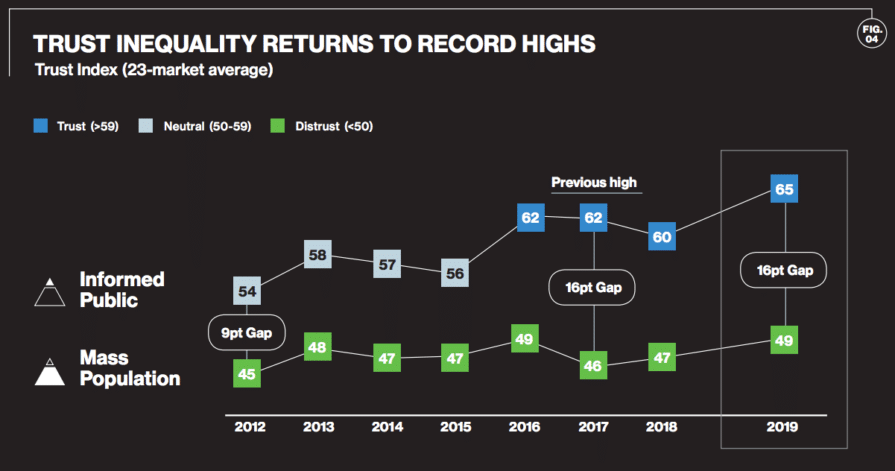 2019 Edelman Trust Barometer reveals major shift—and largest-ever trust ...