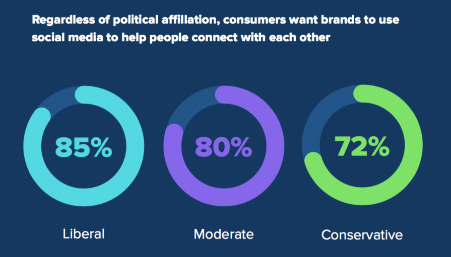 How social media uniquely positions brands to mend today’s societal ...