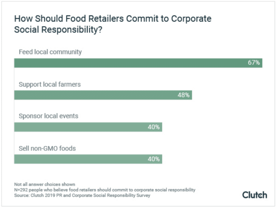 Consumers expect all industries to demonstrate CSR—but especially these ...