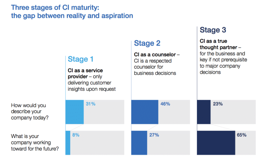 How to make customer insights a true 'thought partner' of the entire ...