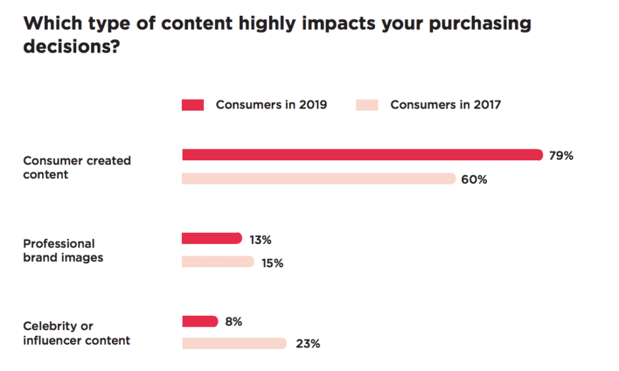 Comms pros think they’re delivering content consumers want—but ...