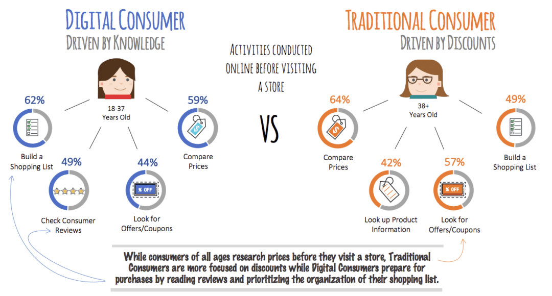 Retail PR reality—digital consumers now choose stores that offer ...