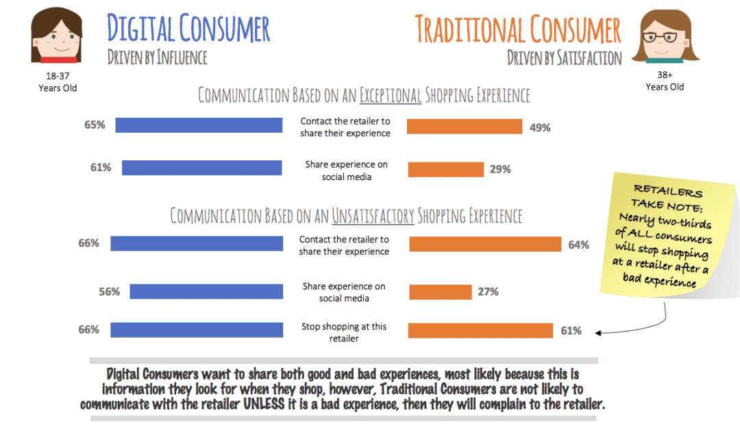 Retail PR reality—digital consumers now choose stores that offer ...
