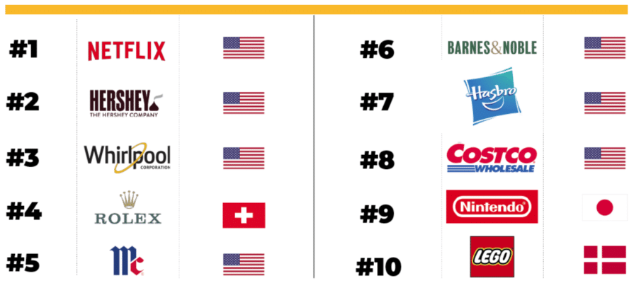 World’s most reputable companies—who are the winners and losers ...