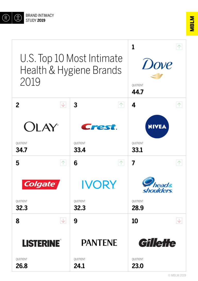 Health & Hygiene sector maintains healthy brand-intimacy ranking ...