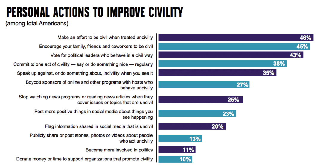 Civility remains a “major” problem in America—and social media is only ...