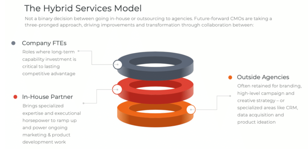 The hybrid services model—exploring new strategies for in-house agency ...