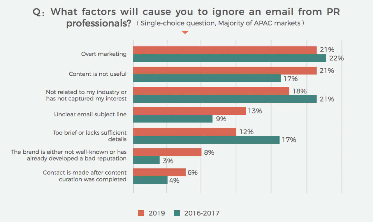 Content quality is the top priority for APAC journalists—what are the ...