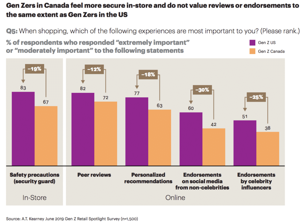 Gen Z’s self-reported stress could signal an opportunity for brick ...