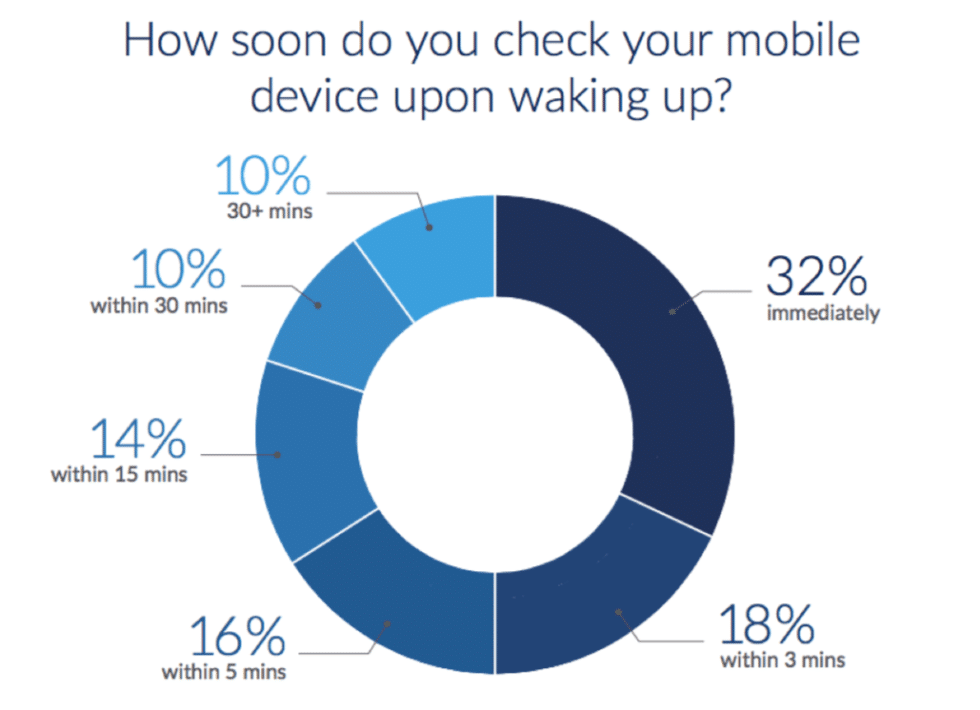 Text messaging has six times the engagement of email—is your brand ...