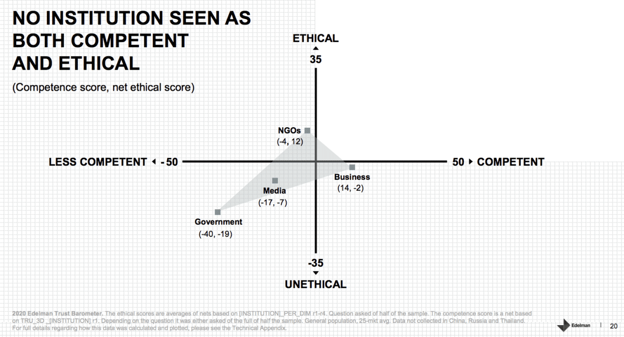 2020 Edelman Trust Barometer—sense of inequality is undermining trust ...