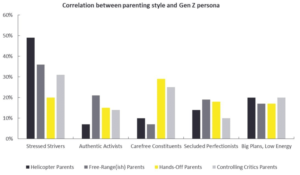 Hey brands, what’s your Plan Z? 5 distinct Gen Z segments businesses ...